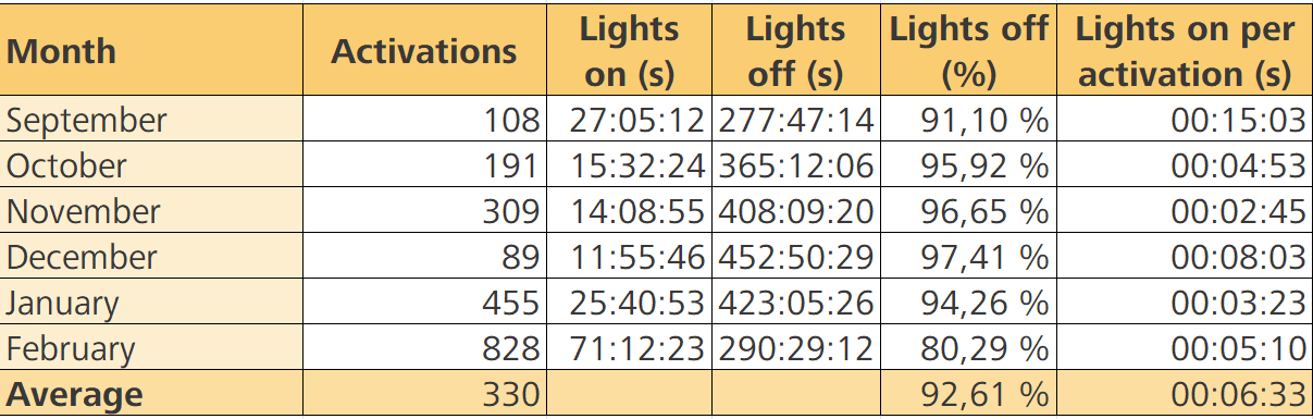 ADLS from Light:Guard